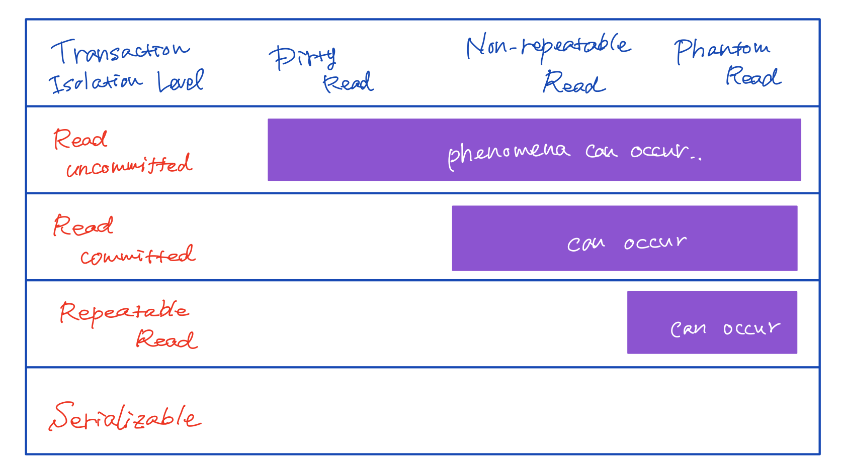 Transaction Isolation Levels - Ryoma Taniyama